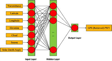 Figure 2 From A Back Propagation Neural Network Based Algorithm For