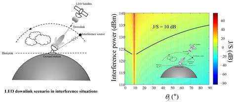 Remote Sensing Free Full Text Analysis Of A Low Earth Orbit