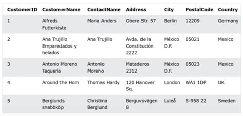 Prelim 2 Databases Flashcards Quizlet
