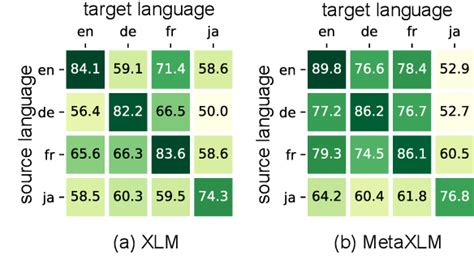 Figure 1 From Cross Lingual Language Model Meta Pretraining Semantic