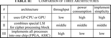 Table Ii From 10 Gbps Implementation Of Tlsssl Accelerator On Fpga