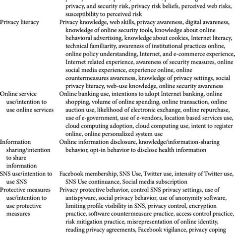 Included Measures And Coding For Variables Used In The Meta Analysis Download Scientific Diagram