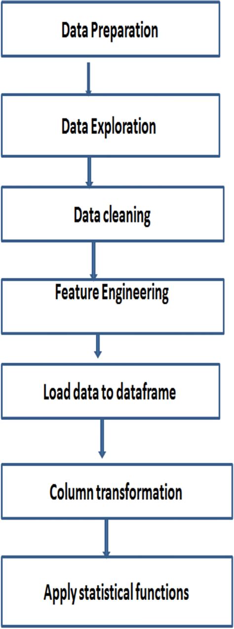 Flight Delay Analytics Workflow Download Scientific Diagram