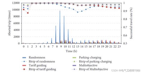 基于蒙特卡洛的大规模电动汽车充电行为分析（matlab代码实现） 研学社的技术博客 51cto博客