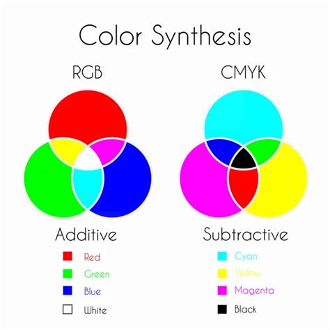 Color Mixing Color Synthesis Additive Subtractive Color Models Rgb Cmyk Stock Vector Image By