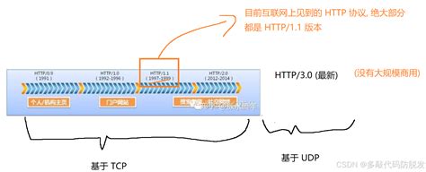 应用层协议 超详解 应用层网络协议 csdn博客