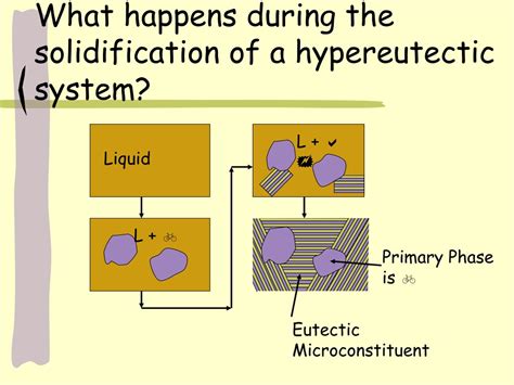 Ppt Dispersion Strengthening And Eutectic Phase Diagrams Powerpoint Presentation Id8669049
