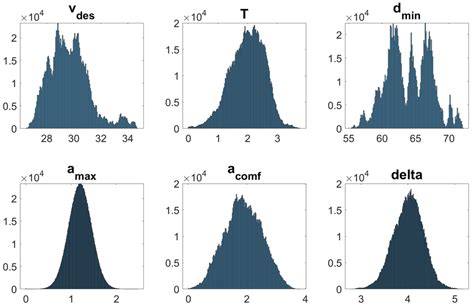 Parameter Distributions From Spmd Highway Data Download Scientific Diagram