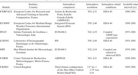 Table 1 From A Statistical Downscaling Model For Forecasting Summer