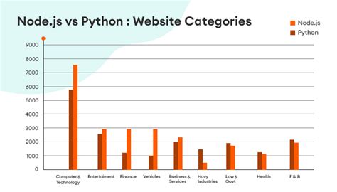 Node JS Vs Python Which Technology Should You Trust For Backend Development
