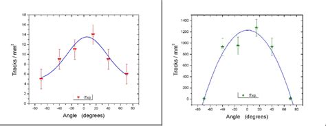 Angular Distributions Of Track Density For Neutrons Larger Tracks On Download Scientific