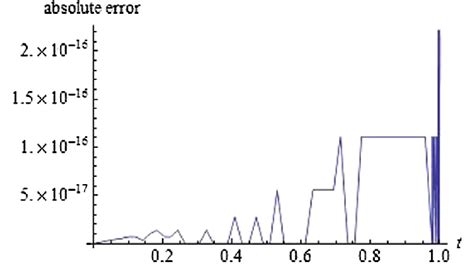 The Absolute Error When N ¼ 3 For Example 1 Download Scientific Diagram