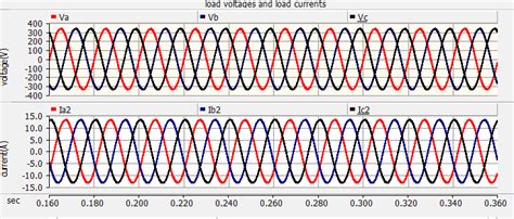A Waveforms Of Source Voltages And Load Voltages B Waveforms Of