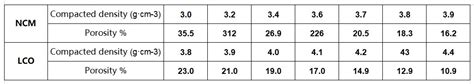 Lithium Ion Battery Design Effects Of Optimal Compaction Density