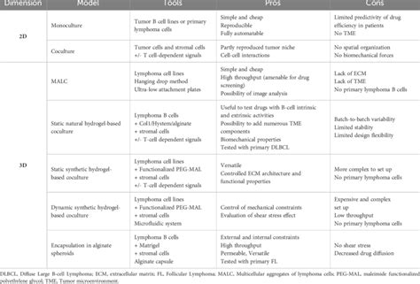 Pros And Cons On In Vitro Lymphoma Models Download Scientific Diagram