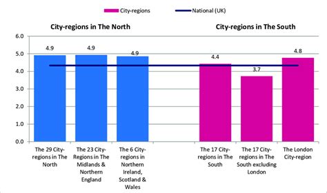 Claimant Count Rates 1997 City Regions In The North And The South
