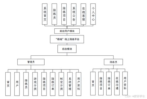 计算机毕业设计ssm“萌喵”线上陪练平台的设计与实现 基于ssm框架的“萌喵”在线陪练系统的设计与开发 Ssm架构下的“萌喵”线上陪练平台构建
