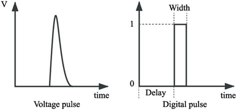 The Original Transient See Pulse And The Generated See Digital Pulses