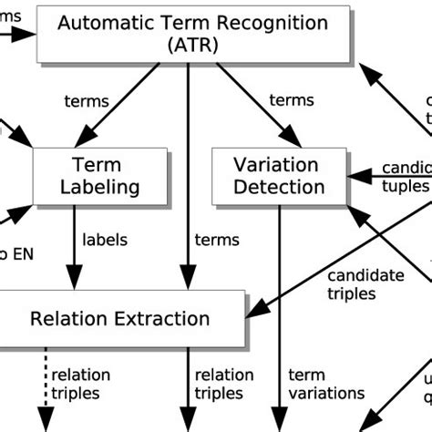 Architecture Diagram Of The System Used For The Experiments Described Download Scientific