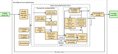 Flow Chart Of Receding Horizon Trajectory Generation During The Airship Download Scientific