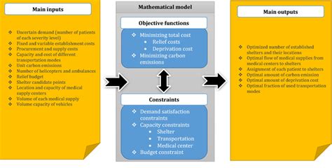 Conceptual Outline Of The Model Download Scientific Diagram