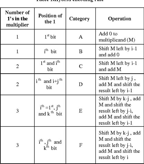 Table From Modified Multiply And Accumulate Unit With Hybrid Encoded Reduced Transition