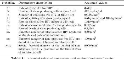 Table 1 From A Stochastic Model Of The Dynamics Of Hiv Under A