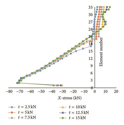 Distribution Of Earth Pressure Download Scientific Diagram