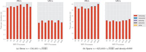 Figure 10 From Distributed Memory Parallel Symmetric Nonnegative Matrix Factorization Semantic