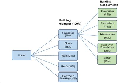 Building Elements And Sub Elements Download Scientific Diagram