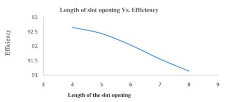 Graph For Efficiency Vs Length Of Slot Opening Download Scientific