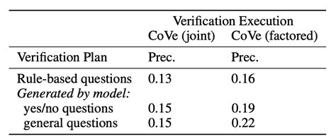 [논문리뷰] Chain Of Verification Reduces Hallucination In Large Language Models