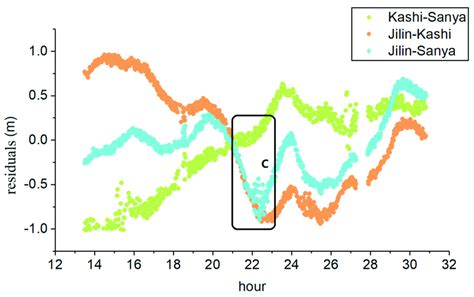 The Result Of Checking Vlbi Data With Long Arc Orbit Determination Download Scientific Diagram