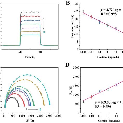 The Construction Process Of Proposed Pec And Ec Dual Mode Biosensor For Download Scientific