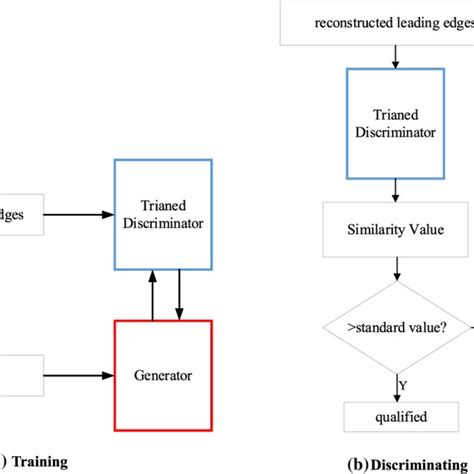 Overview Of Proposed Discrimination Method Download Scientific Diagram