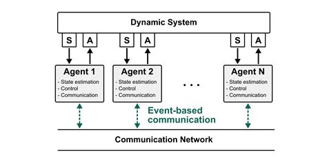 Networked Control And Communication Intelligent Control Systems Max