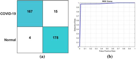 Confusion Matrix And Roc Curve For The Cnn Model Trained From Scratch
