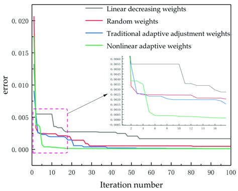 comparison of optimal search by pso algorithm based on weight