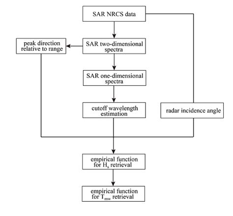 Remote Sensing Free Full Text Ocean Wave Parameters Retrieval From Sentinel 1 Sar Imagery
