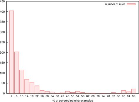figure 1 from predicting ads click through rate with decision rules