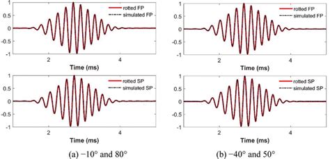 Verification Of Alford Rotation Theory Of The Spi Model With Source Download Scientific Diagram