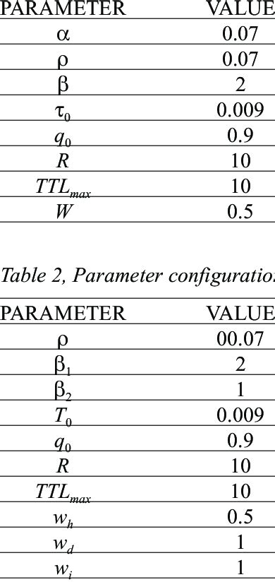 Parameter Configuration Of The Nas Algorithm Download Table
