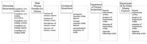 Input Data For The Construction Of A GIS Database To Support Monitoring Download Scientific