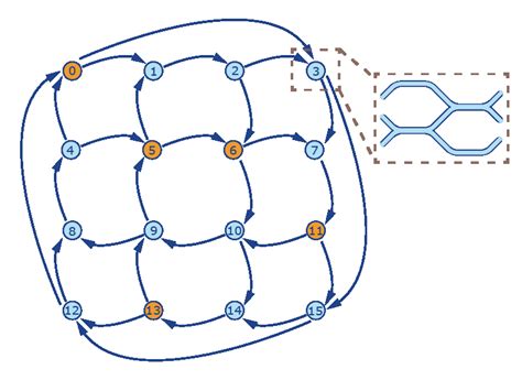 the 16 node reservoir network architecture each node is interconnected