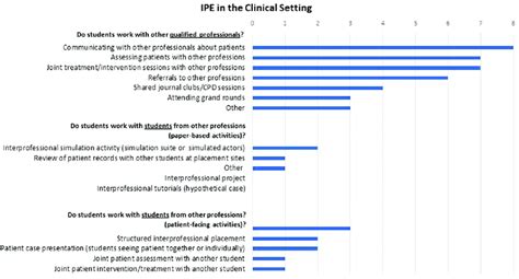 IPE In The Clinical Setting Download Scientific Diagram