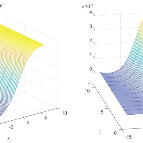Numerical Solutions And Errors To Equation 9 For T 0 3 6 9