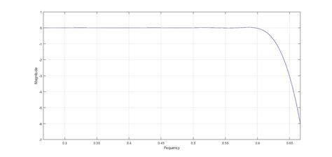 Github Isharadilshanrafirandiirfilterdesign The Finite Impulse