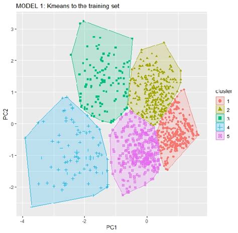 cluster graph using kmeans 4 4 3 hierarchical clustering results