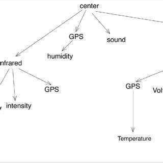 CPS Data Topology Example Download Scientific Diagram