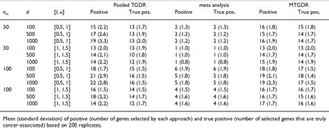 Table 1 From Bmc Bioinformatics Biomed Central Methodology Article Regularized Gene Selection In